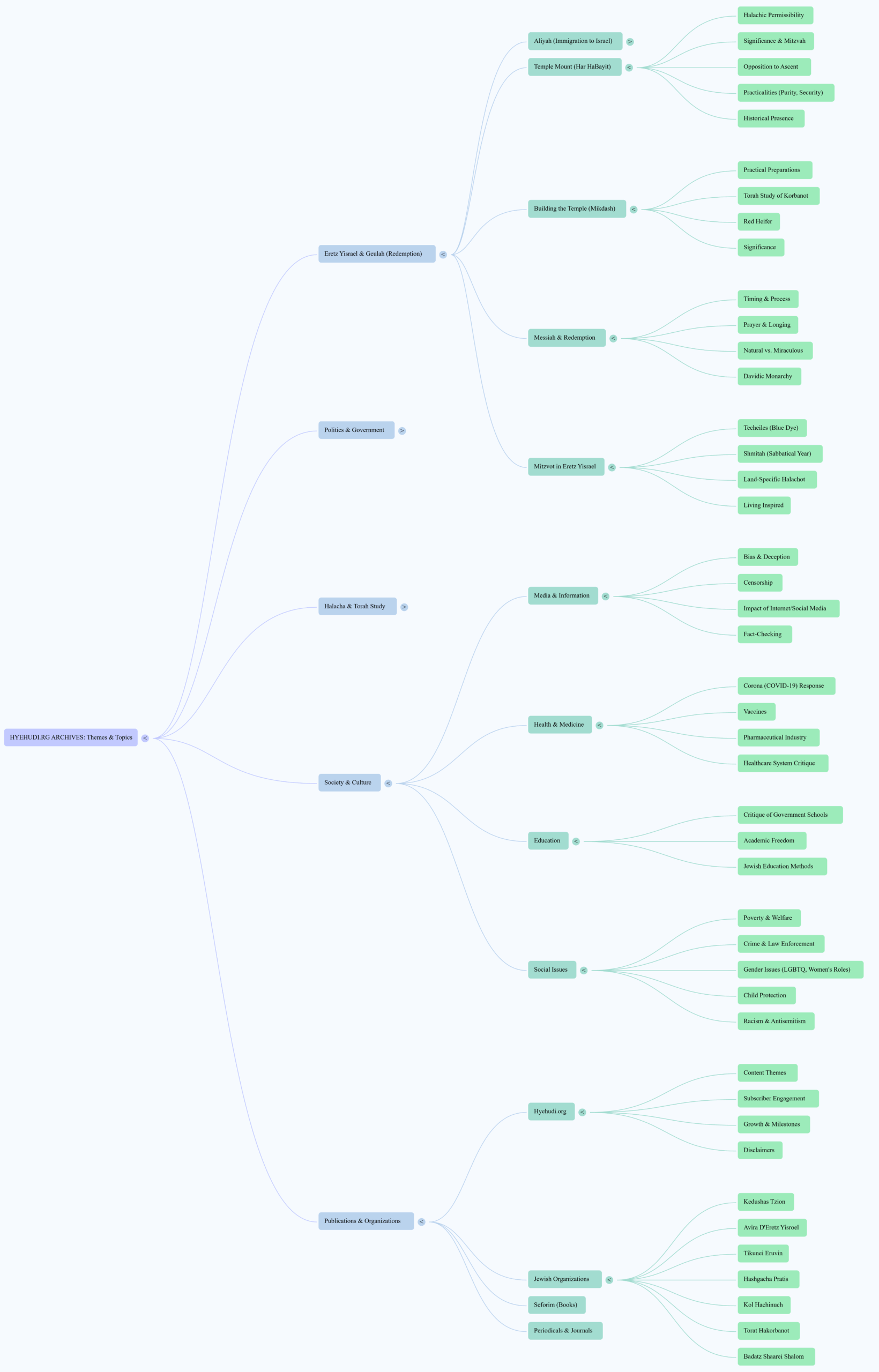 Hyehudi Mind Map! - Hyehudi.org